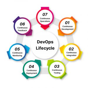 A complete guide on the DevOps lifecycle