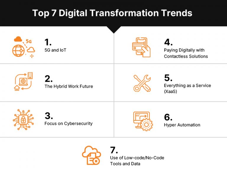 Top Digital Transformation Trends in 2023