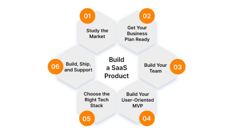 How to Build a SaaS Product from Scratch: Step-by-Step Guide