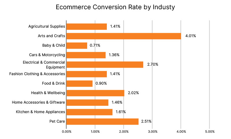 Best Practices to Boost Conversions and Sales in eCommerce